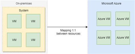 Demystifying Cloud Migration Strategies