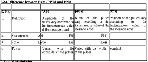 Table 1 Types Of Modulation Schemes Used In Communication