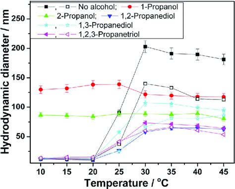 Variation Of Hydrodynamic Diameter As A Function Of Temperature Of Download Scientific Diagram