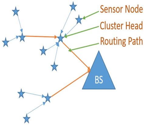 An Energy Efficient Routing Algorithm For Wsns Using Fuzzy Logic