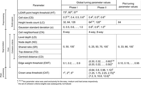 Parameter Value Sets Used In Parameter Space Sampling Download Scientific Diagram