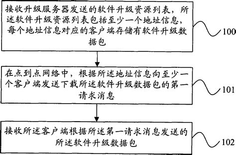 Method And Device For Downloading Software Upgrading Data Packet Eureka Patsnap