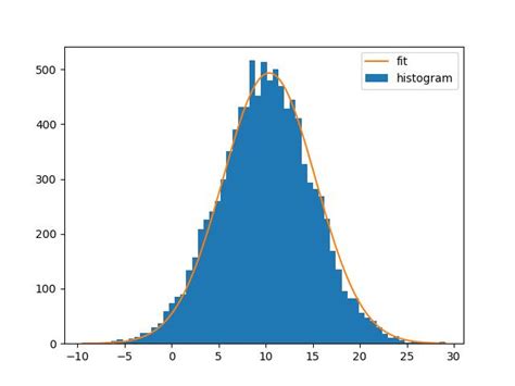Fit A Curve To A Histogram In Pythonpythonmangs Python