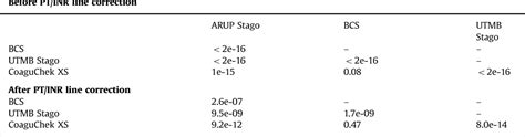 Figure 1 From Data Documenting The Performance Of The Pt Inr Line Correction Method For