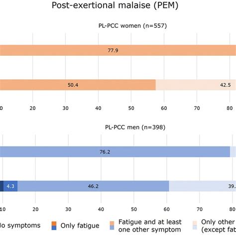 Experienced Symptoms For Women A And Men B Who Were Sars Cov 2