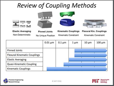 Kinematic Coupling Alejandro M Sanchez