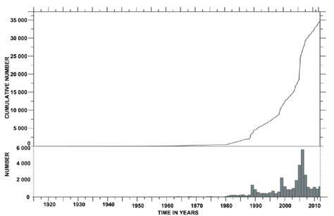 Evolution Of The Seismicity Over Time The Upper Graph Shows The