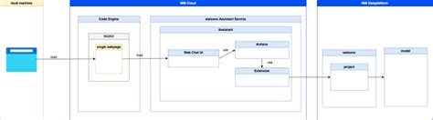 Create A Full Screen Web Chat With Watsonx Assistant Ibm Cloud Code Engine And Watsonx Ai