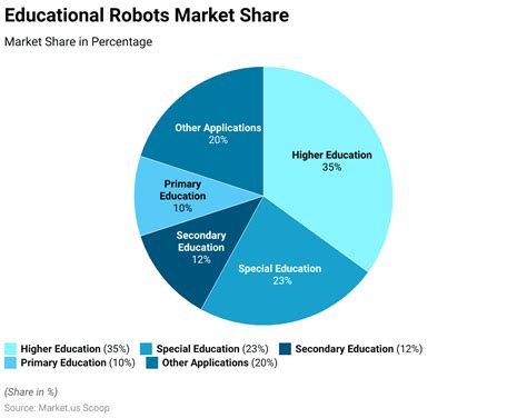 Educational Robots Statistics And Facts 2025