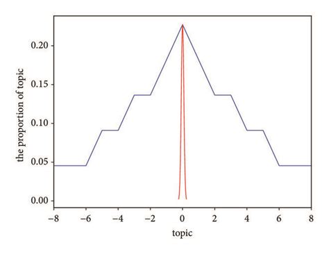 The Normal Distribution Curve With δ 0 079 Download Scientific Diagram