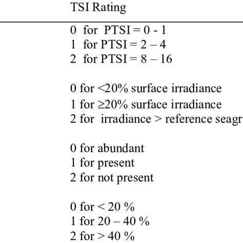Parameter Ratings Of The TSI And TSI Score For 6 Seagrass Download Scientific Diagram