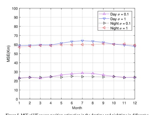 Mse Of Hf Source Position Estimation With Different Numbers Of Download Scientific Diagram