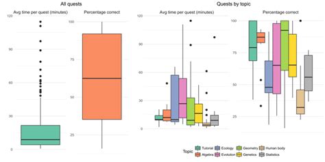 Boxplot Distribution Of The Metrics By Quest And By Topic Download Scientific Diagram