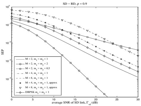 Performance Comparison Of Different Modulation Schemes Over Strongly
