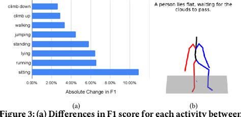 Generating Virtual On Body Accelerometer Data From Virtual Textual Descriptions For Human