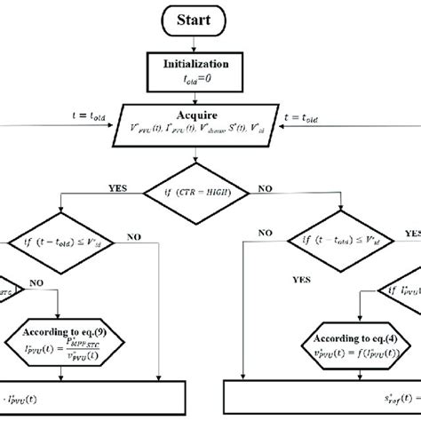 Flowchart Of Routine Written In Arduino Code In Order To Reduce The