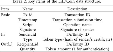 Table 2 From A Lightweight Authentication Scheme Based On Consortium Blockchain For Cross Domain