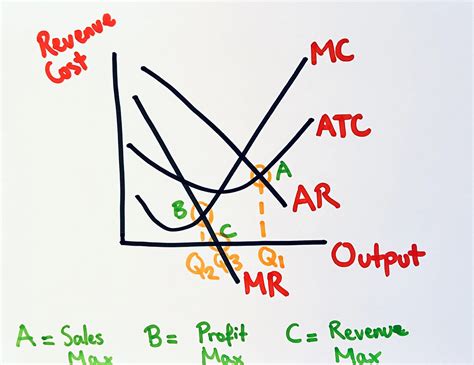 Revenue Maximisation A Level Economics Model Paragraph Aqa Edexcel Ocr