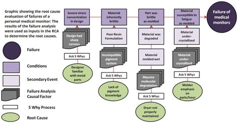 Root Cause Analysis Success In Failure