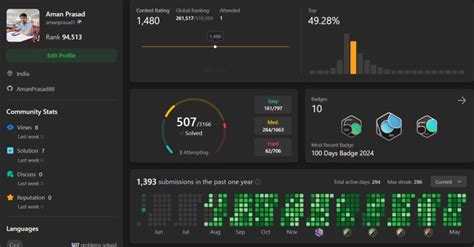 Day 286 Of 365daysofcodechallenge Aman Prasad Posted On The Topic