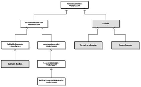 Random Number Generators In Java Baeldung