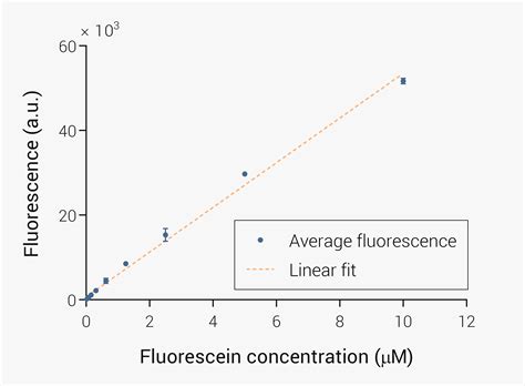 Fluorescence Calibration Standards At Donna Willey Blog