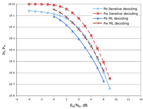 Comparison Of The Performance Of Ml And Iterative Decoding For The Download Scientific Diagram