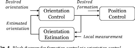 Figure 1 From Distributed Formation Control Of The Special Euclidean Group Se 2 Via Global