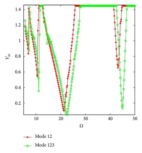 Comparison Of Transition Boundary Predicted Using The First Mode And Download Scientific
