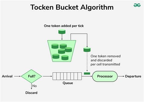 Rate Limiting Algorithms System Design Geeksforgeeks