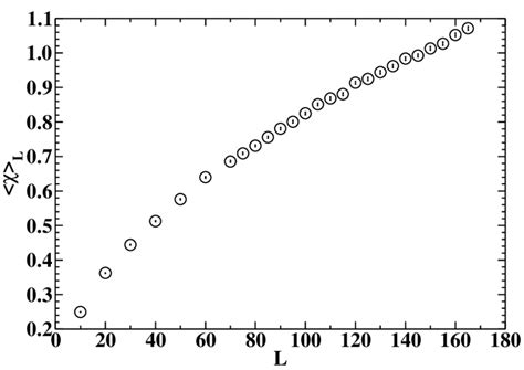Finite Size Scaling Of The Susceptibility Of Eq 38 In The At Model At
