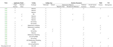 table i from a deep reinforcement learning based algorithm for time and cost optimized scaling