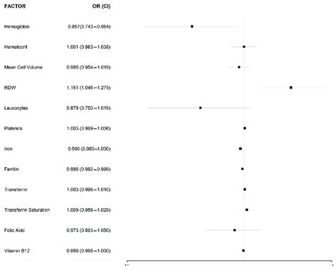 Association Between Hematological Parameters And Cd Logistic Download Scientific Diagram