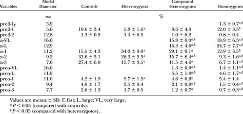 Percentage Distribution Of The Apoa I Containing Hdl Subpopulations Download Table