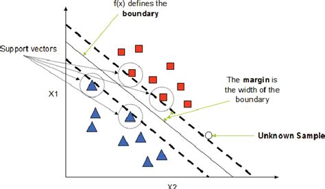 Figure 3 From Developing Support Vector Machines For Accurate Medical Image Analysis Semantic