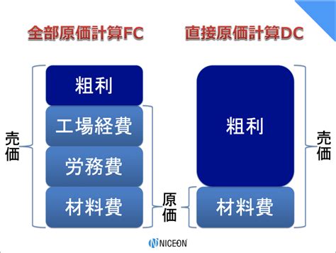 作った製品の、1個あたりの原価は計算できるのか？ 〜全部原価計算と直接原価計算〜 Nice On 公式ブログ