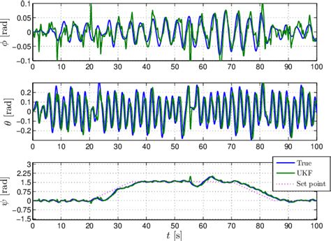 Figure 10 From Sigma Point Unscented Kalman Filter Used For Auv