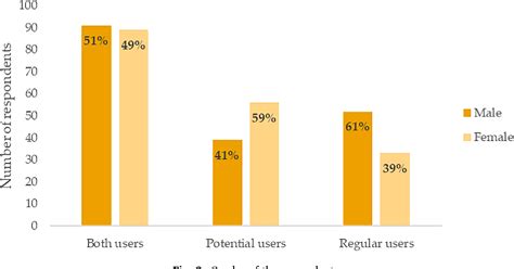 Figure 2 From Using Machine Learning Models To Predict The Willingness To Carry Lightweight