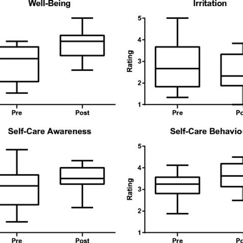 The Engagement And Well Being Matrix Download Scientific Diagram