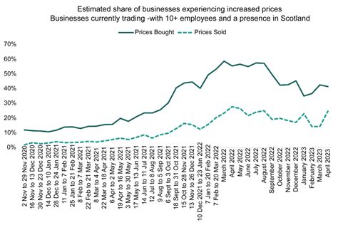 Prices Bics Weighted Scotland Estimates Data To Wave 82 Govscot