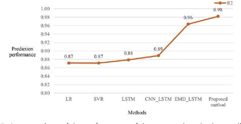 figure 1 from an enhanced ensemble based long short term memory