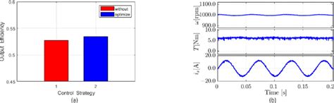 Experimental Results Of Ppc A Comparison Of Output Efficiency The