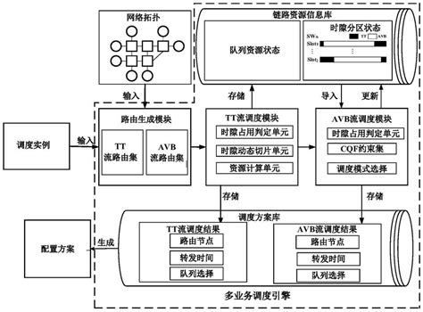 Multi Level Service Scheduling Engine Oriented To Time Sensitive Network And Implementation