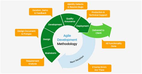 How Devops Plays A Crucial Role In Mobile App Development Blog