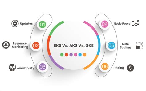Eks Vs Aks Vs Gke Choosing The Ideal Kubernetes Platform