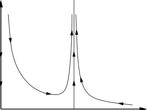 Sketch Of Perturbative Renormalization Group Flows For The Couplings G Download Scientific
