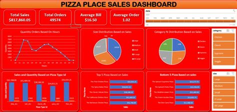 Manmohan Choudhary On Linkedin Pizzaplacesales Exceldashboard Datavisualization