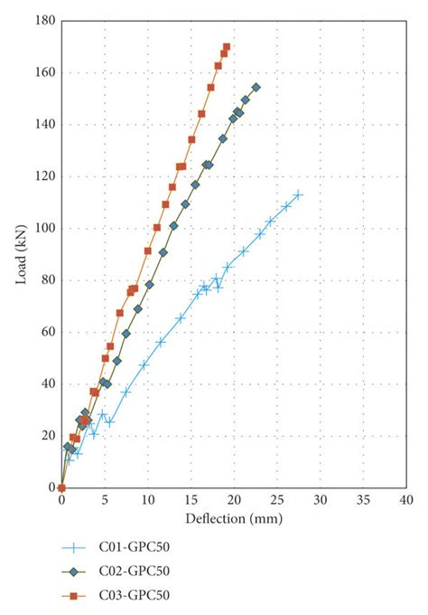 Load Deflection Curves Reinforcement Ratio Effect A G1 Gfrp Rgpc