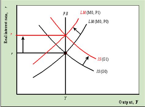 Islm Examples
