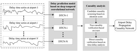 An Attention Based Deep Convolution Network For Mining Airport Delay